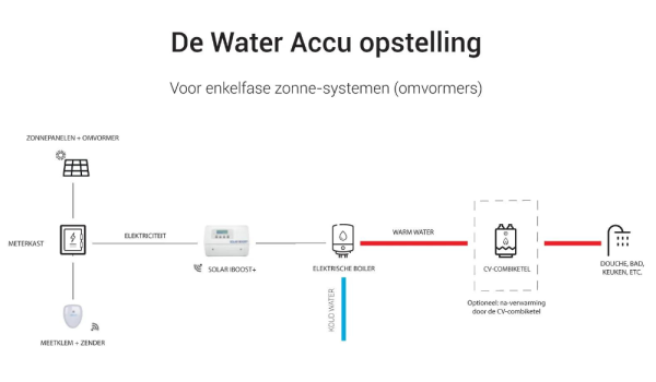 Solar iBoost - Boilergarant